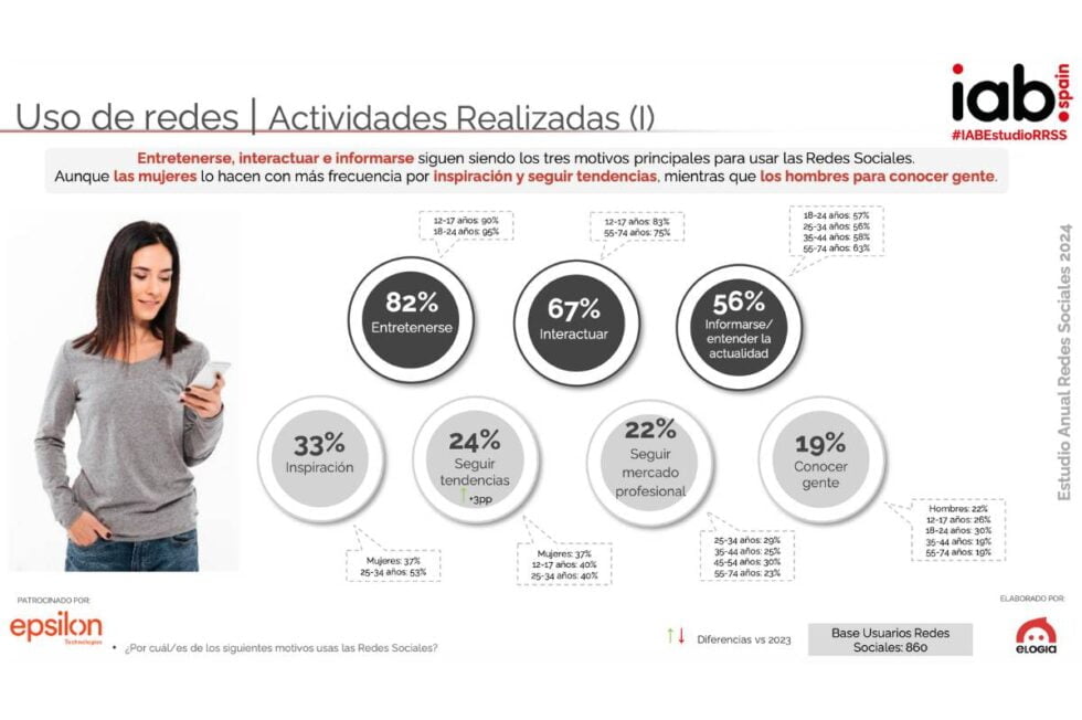 Estudio IAB Spain Redes Sociales 2024: análisis detallado